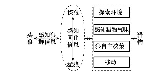 狼群算法(Wolf Pack Algorithm,WPA) | Computational-intelligence