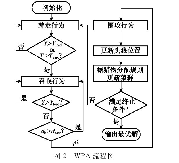 狼群算法(Wolf Pack Algorithm,WPA) | Computational-intelligence