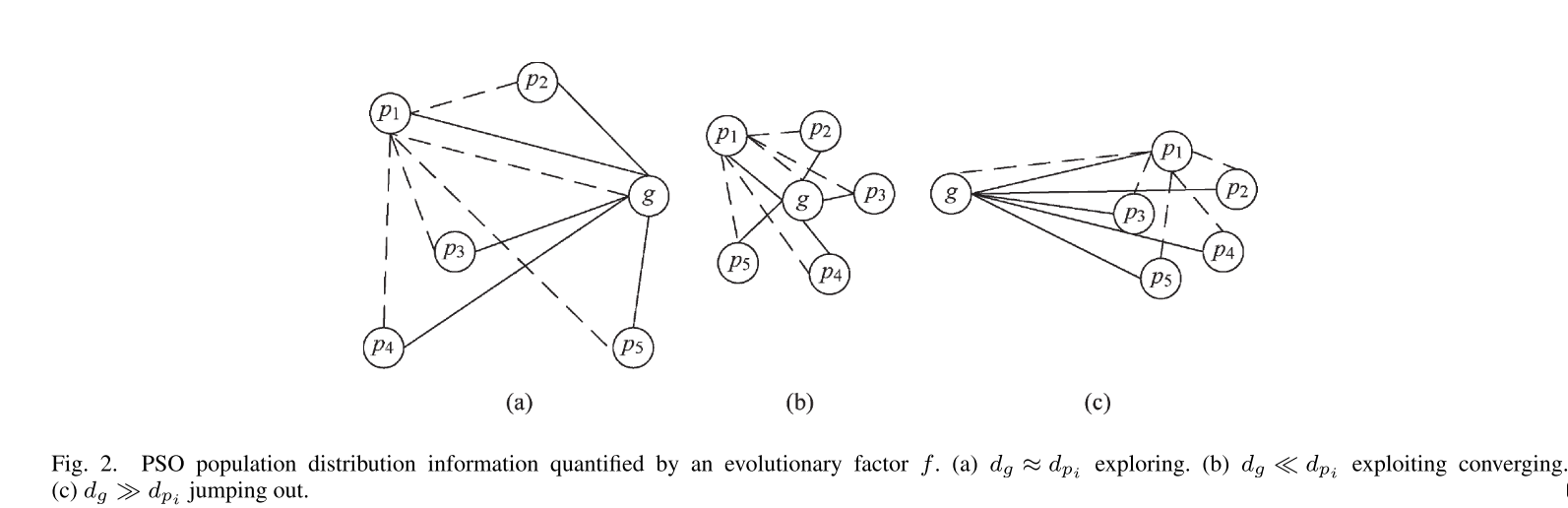 自适应粒子群优化算法 | Computational-intelligence