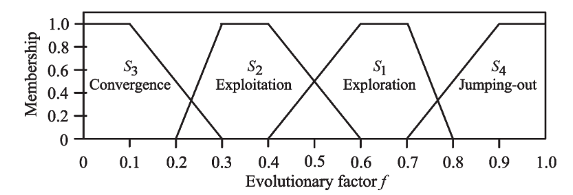自适应粒子群优化算法 | Computational-intelligence
