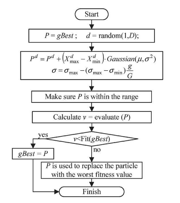 自适应粒子群优化算法 | Computational-intelligence