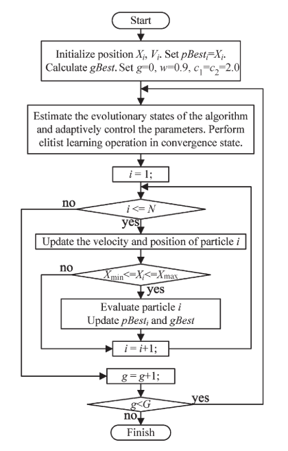 自适应粒子群优化算法 | Computational-intelligence